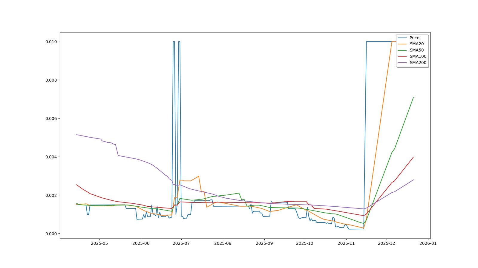 Lumenswap Simple Moving Averages