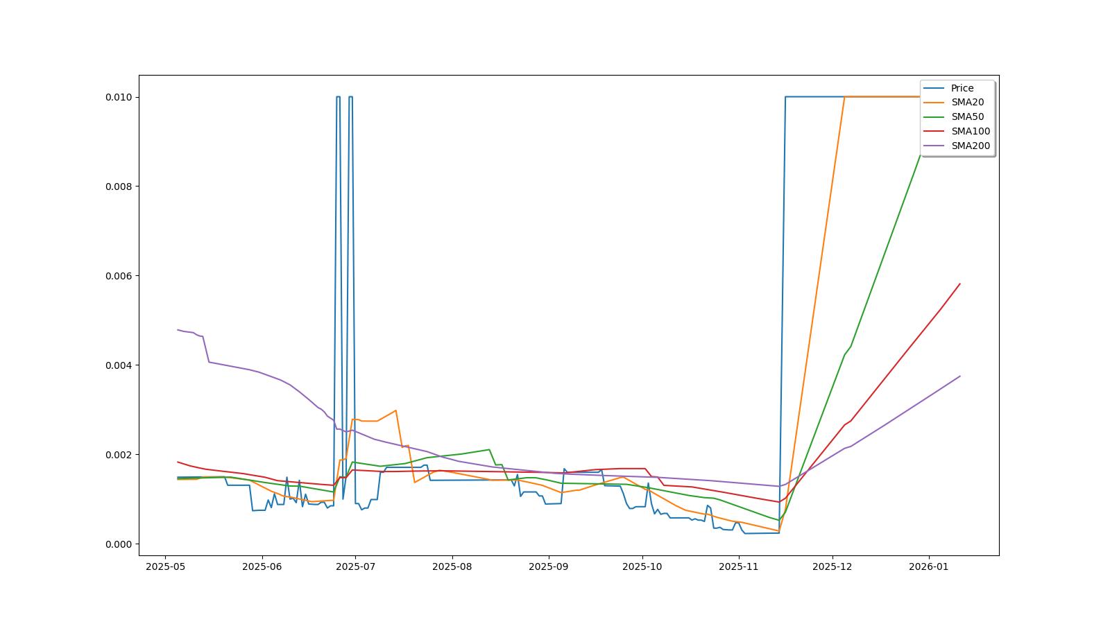 Lumenswap Simple Moving Averages