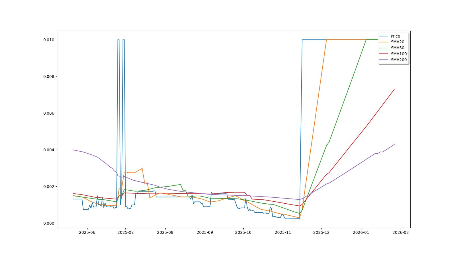 Lumenswap Simple Moving Averages