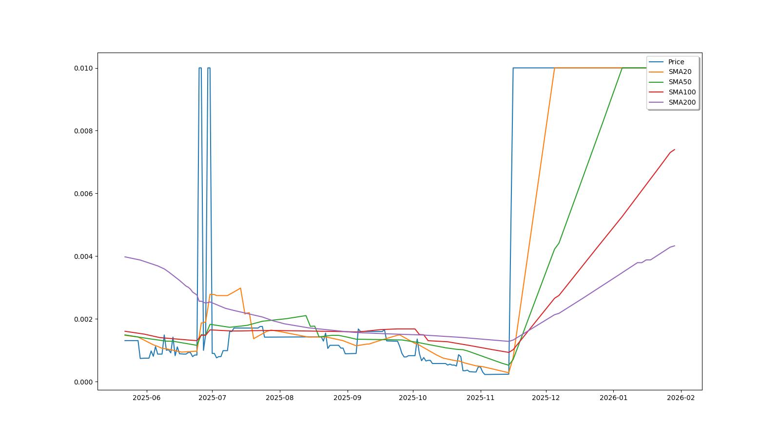 Lumenswap Simple Moving Averages