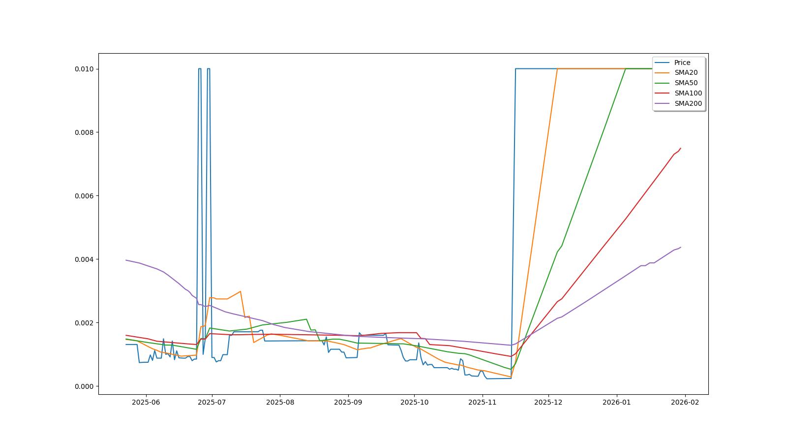Lumenswap Simple Moving Averages