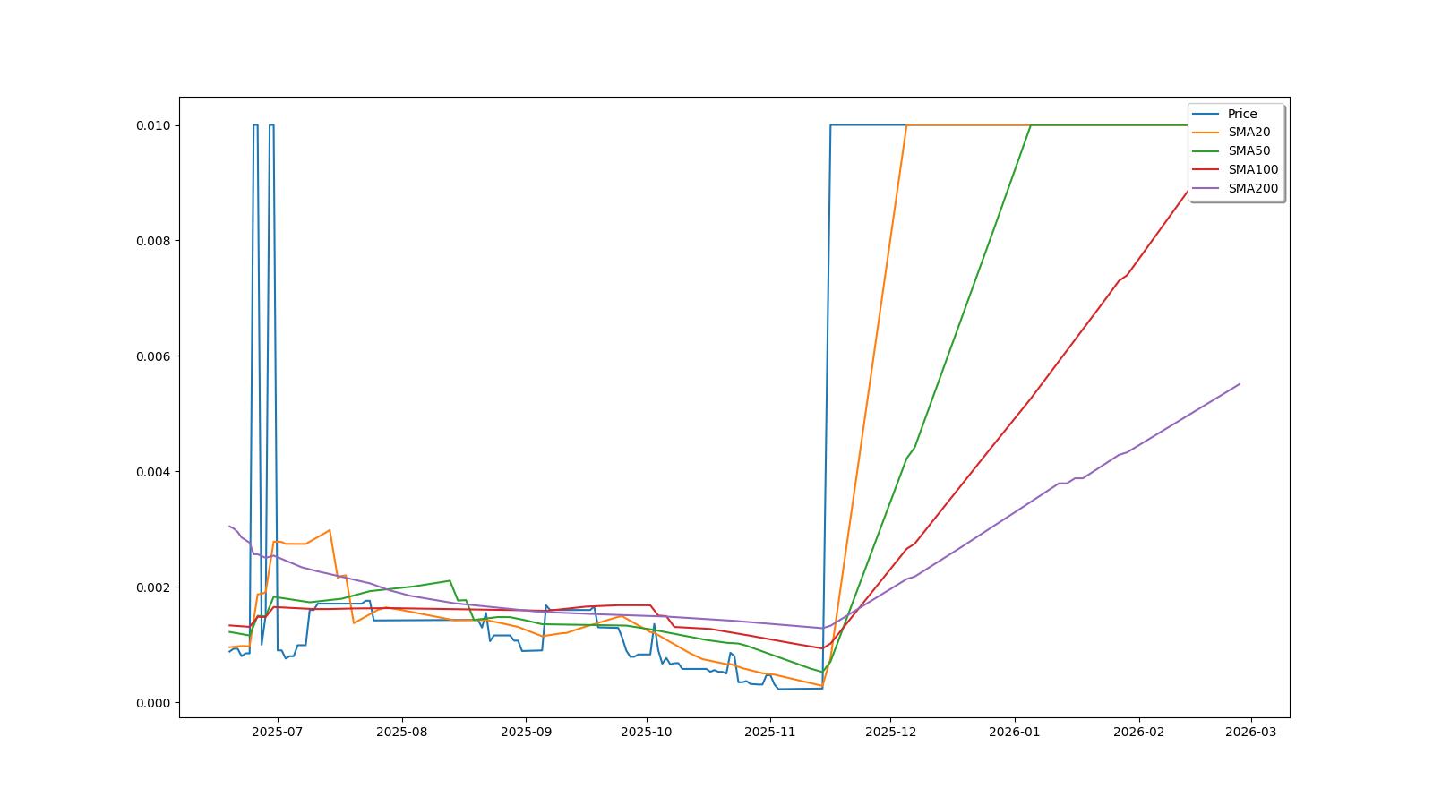 Lumenswap Simple Moving Averages