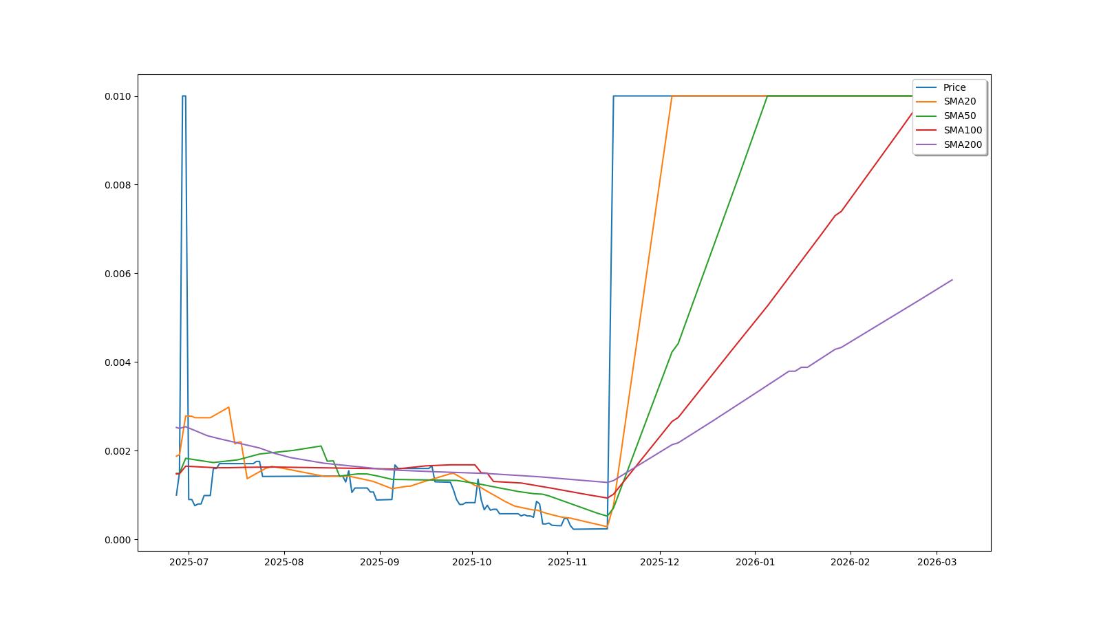 Lumenswap Simple Moving Averages