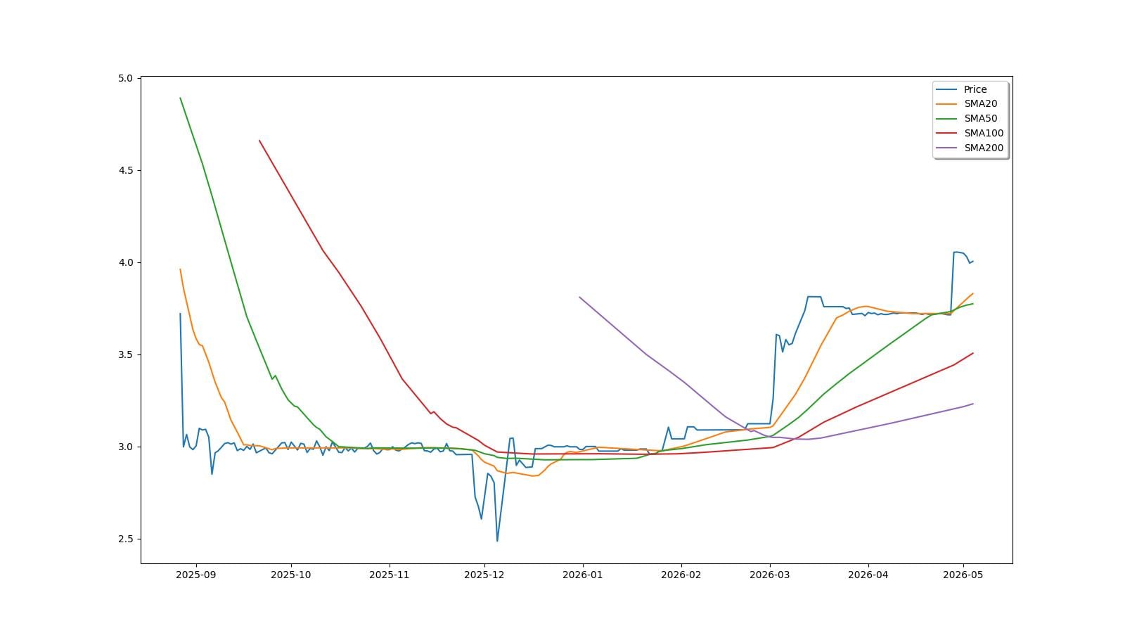 Lumera Health Simple Moving Averages