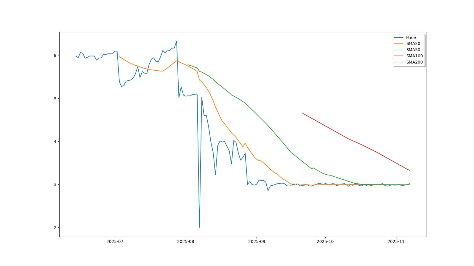 Lumera Health Simple Moving Averages