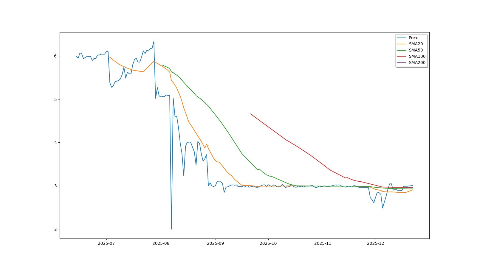 Lumera Health Simple Moving Averages
