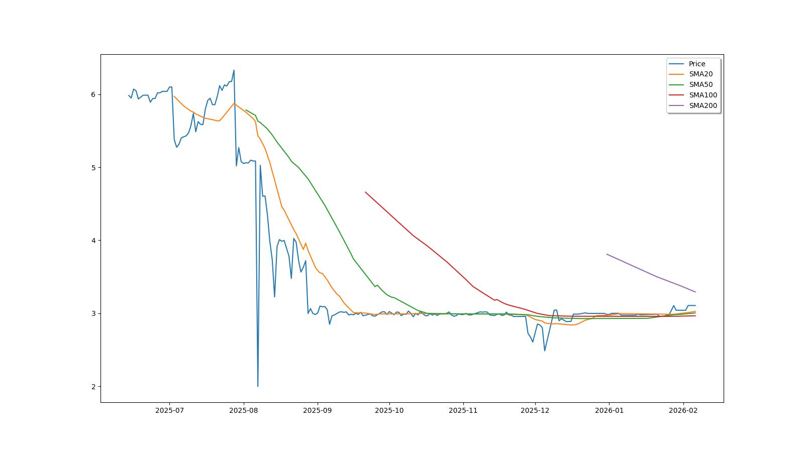 Lumera Health Simple Moving Averages