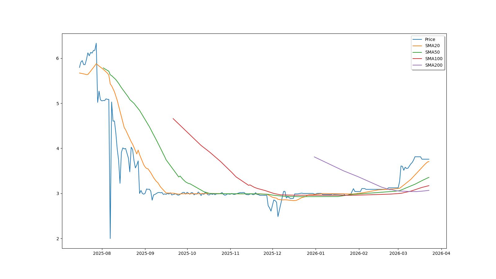 Lumera Health Simple Moving Averages