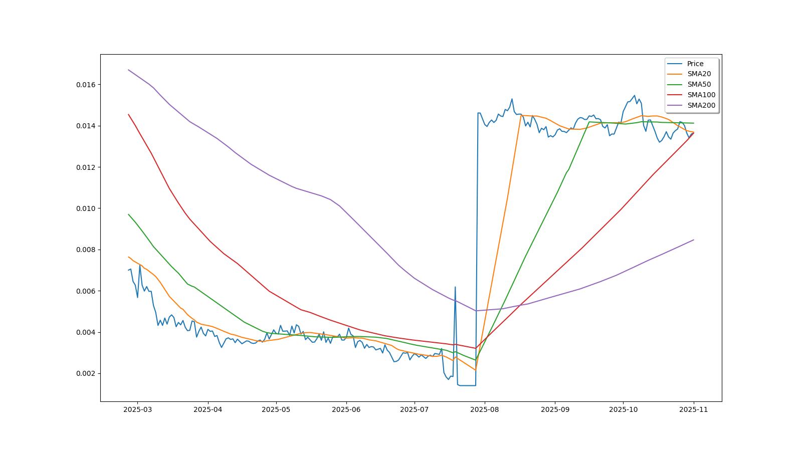 Lumerin Simple Moving Averages