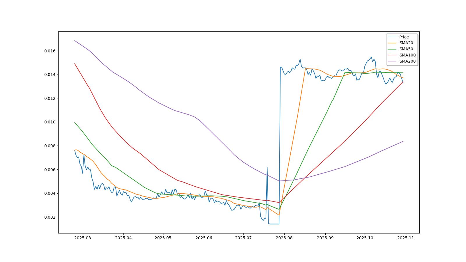 Lumerin Simple Moving Averages