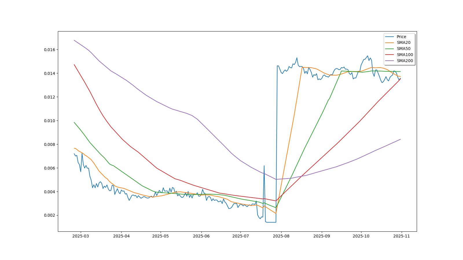 Lumerin Simple Moving Averages