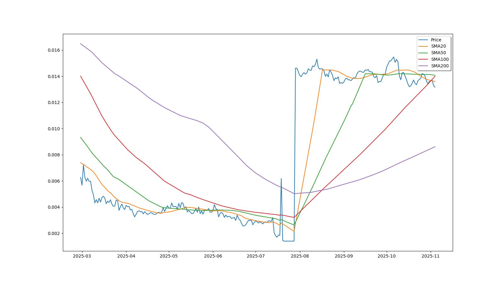 Lumerin Simple Moving Averages