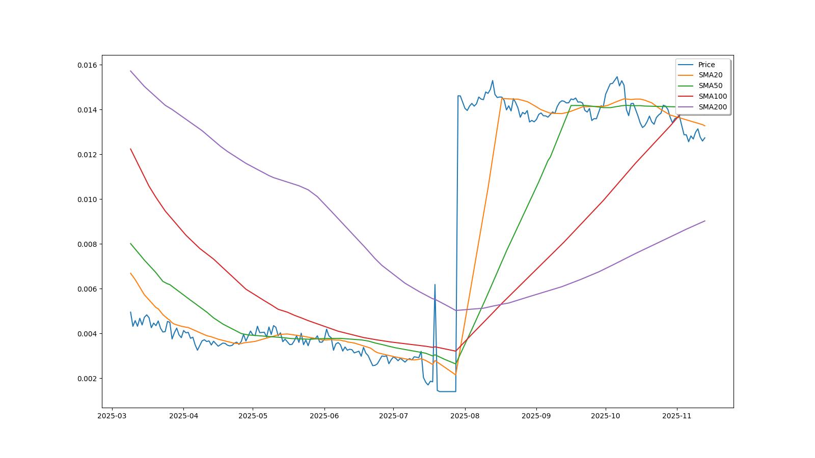 Lumerin Simple Moving Averages