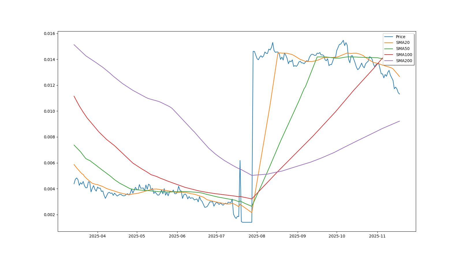 Lumerin Simple Moving Averages