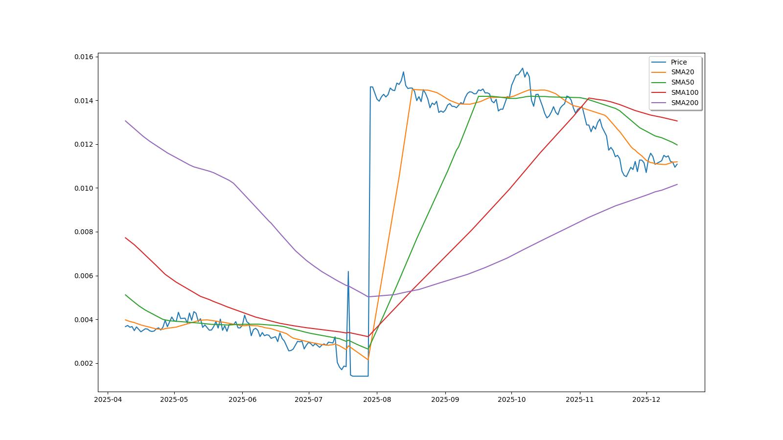 Lumerin Simple Moving Averages