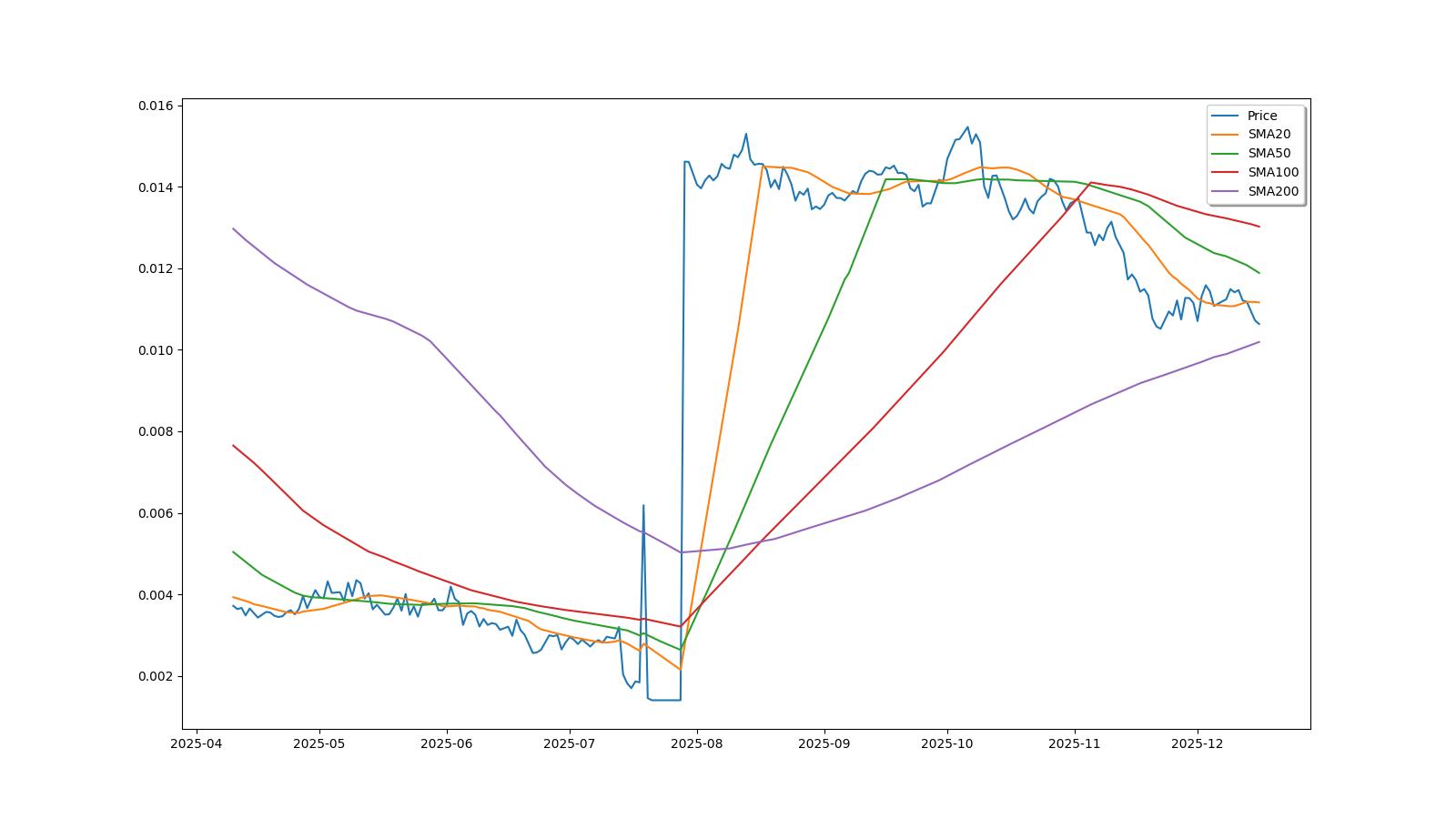 Lumerin Simple Moving Averages
