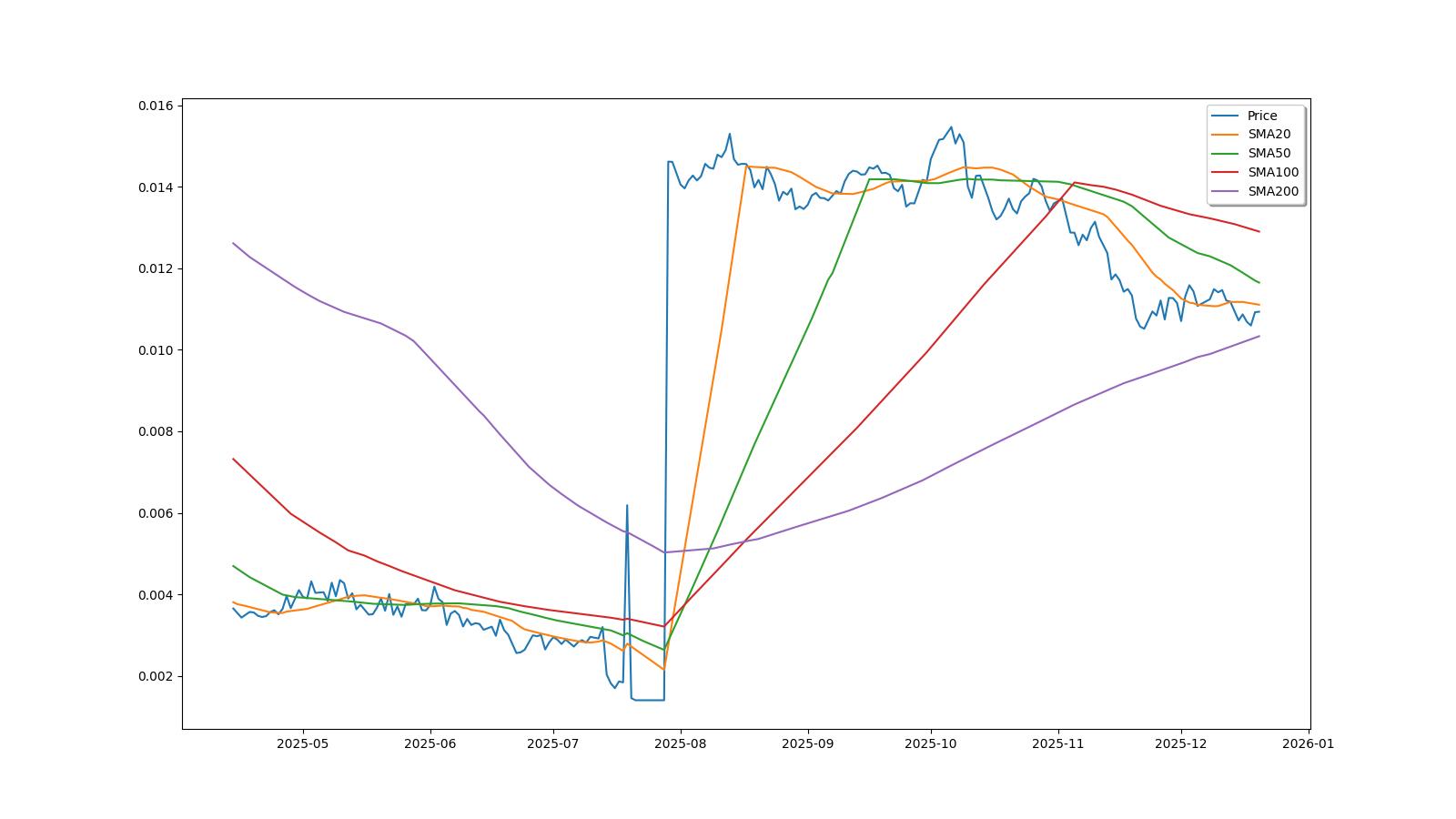 Lumerin Simple Moving Averages