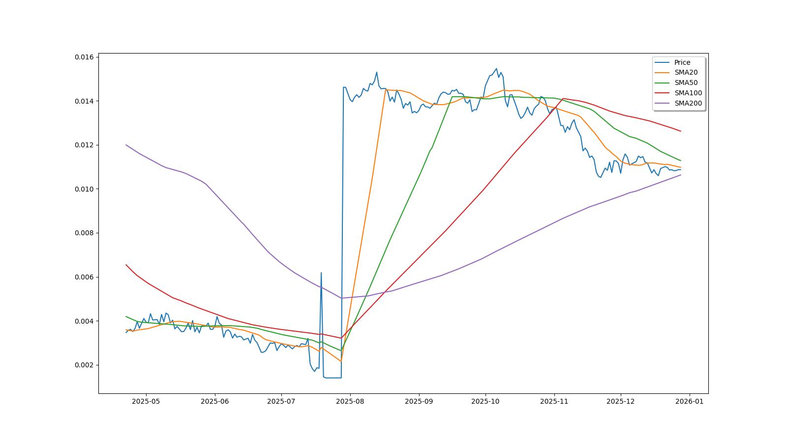 Lumerin Simple Moving Averages