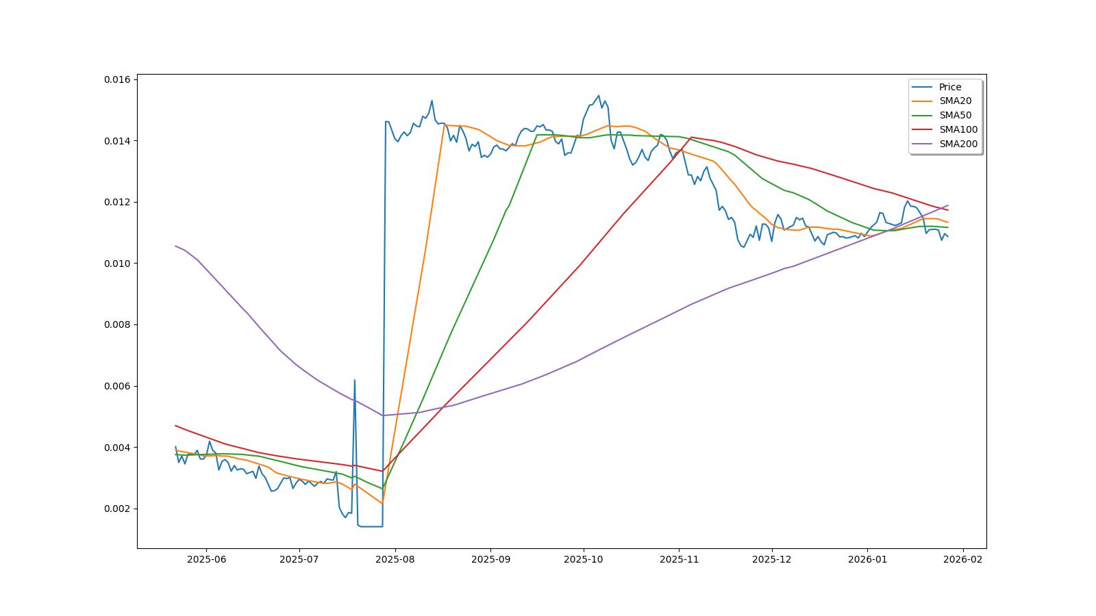 Lumerin Simple Moving Averages