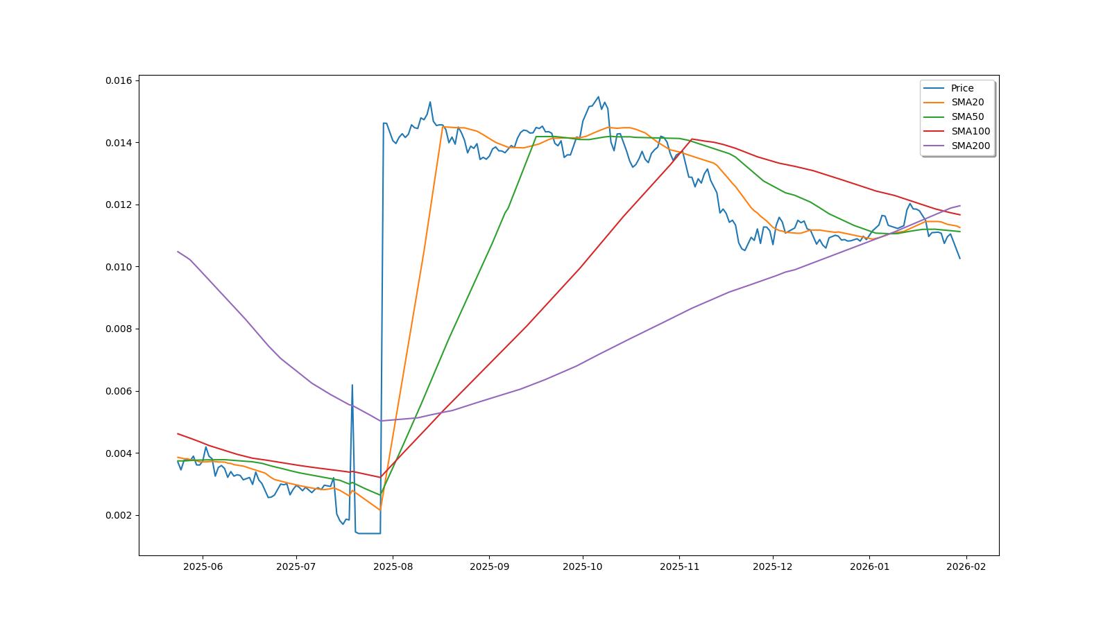 Lumerin Simple Moving Averages