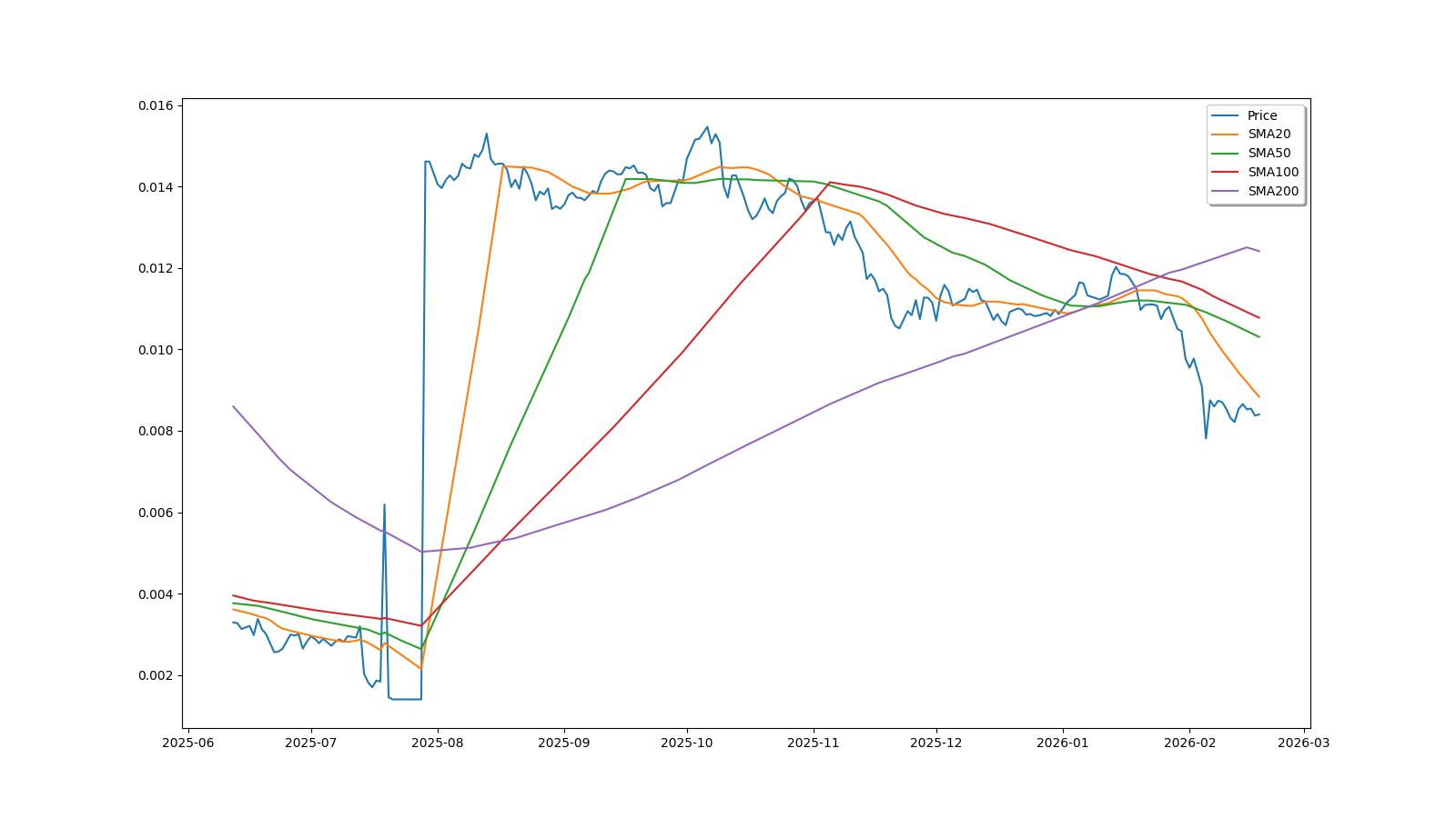 Lumerin Simple Moving Averages