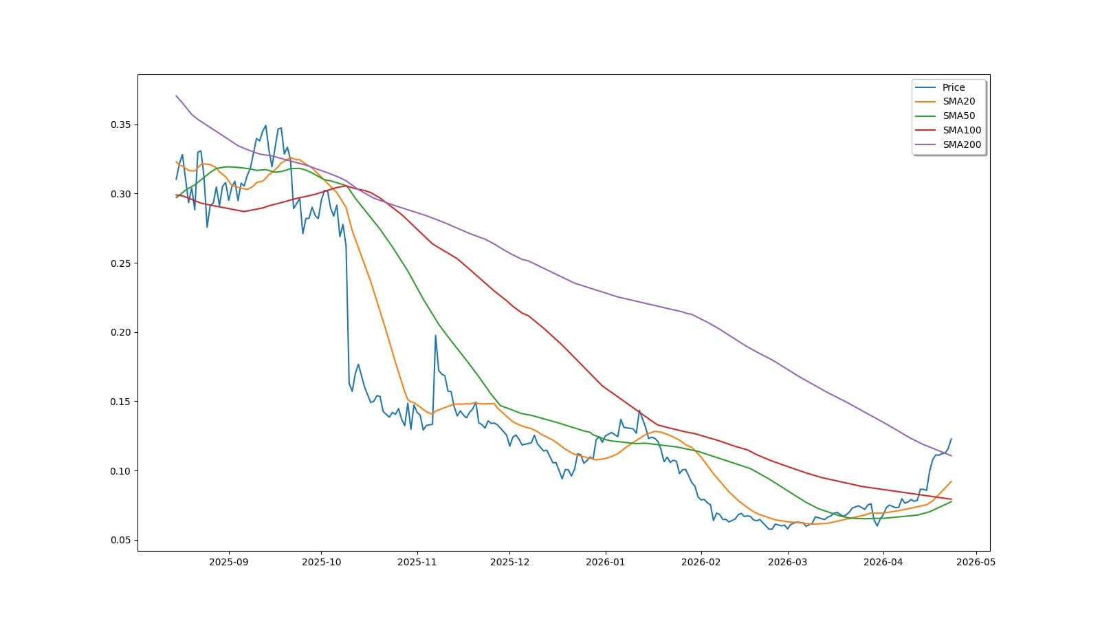 Lumia Simple Moving Averages