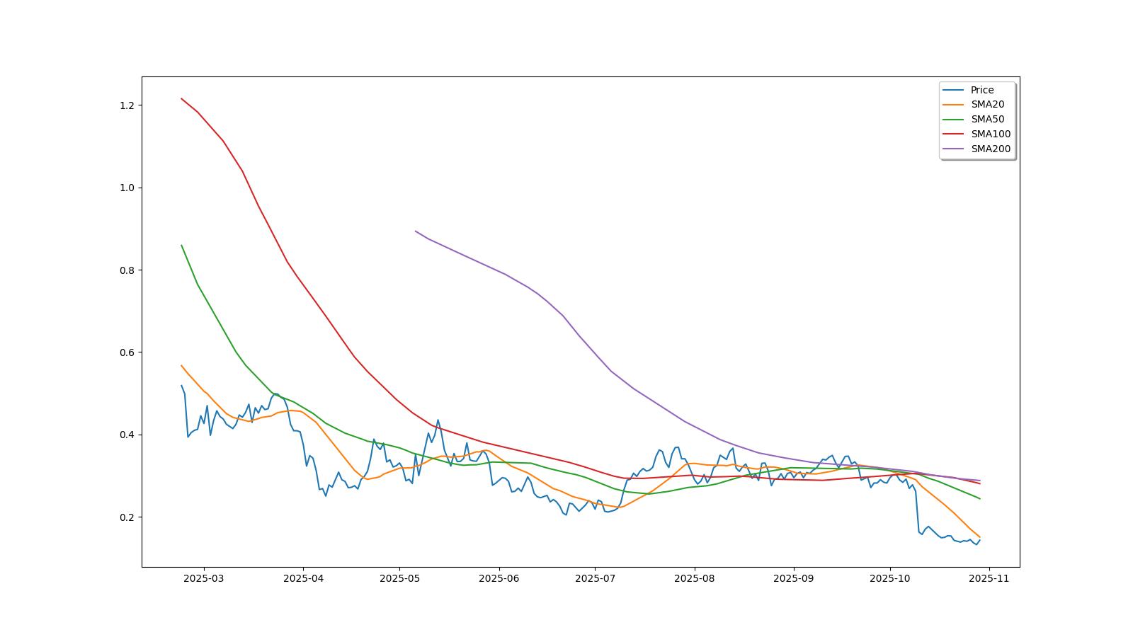 Lumia Simple Moving Averages