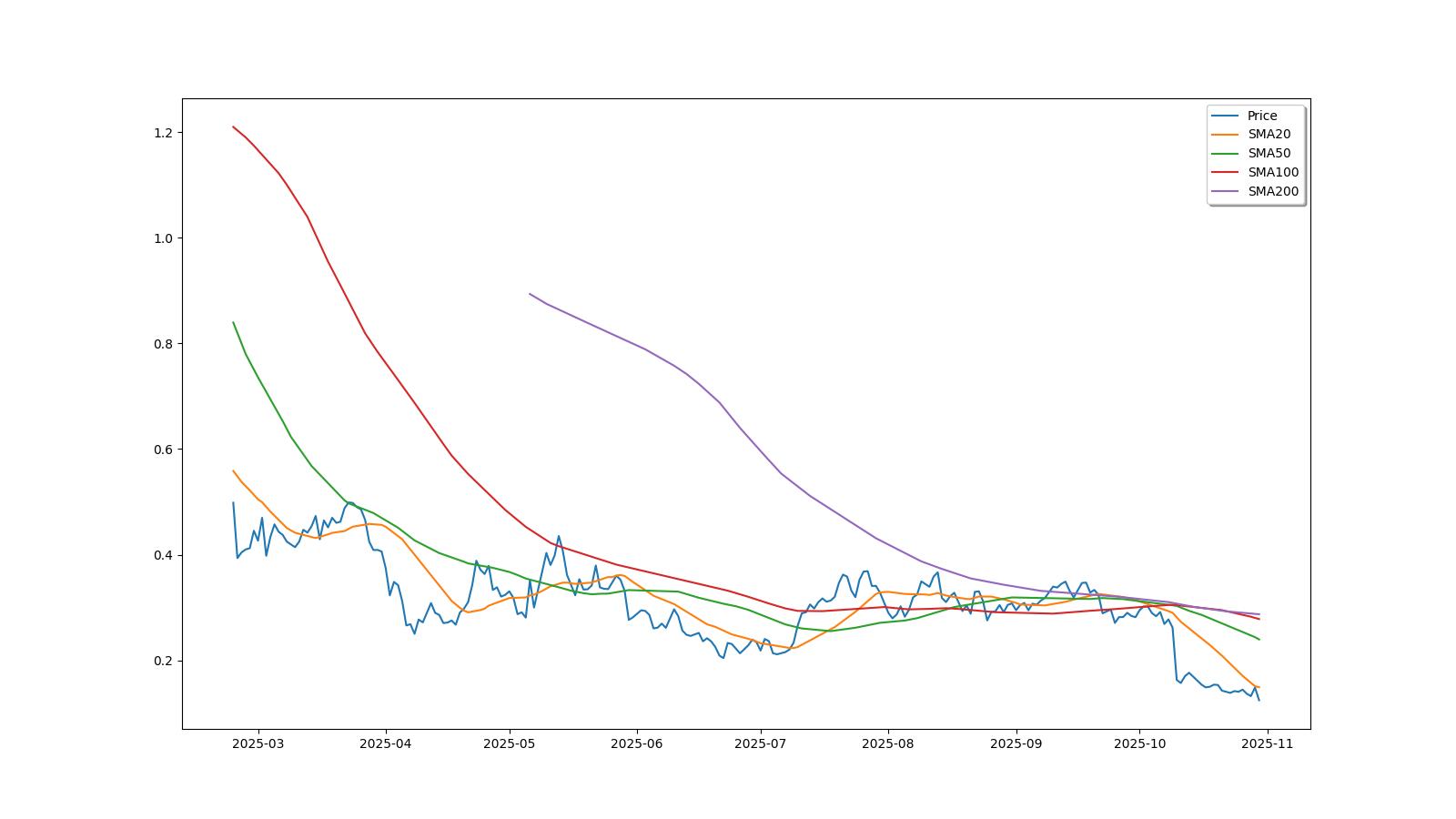 Lumia Simple Moving Averages