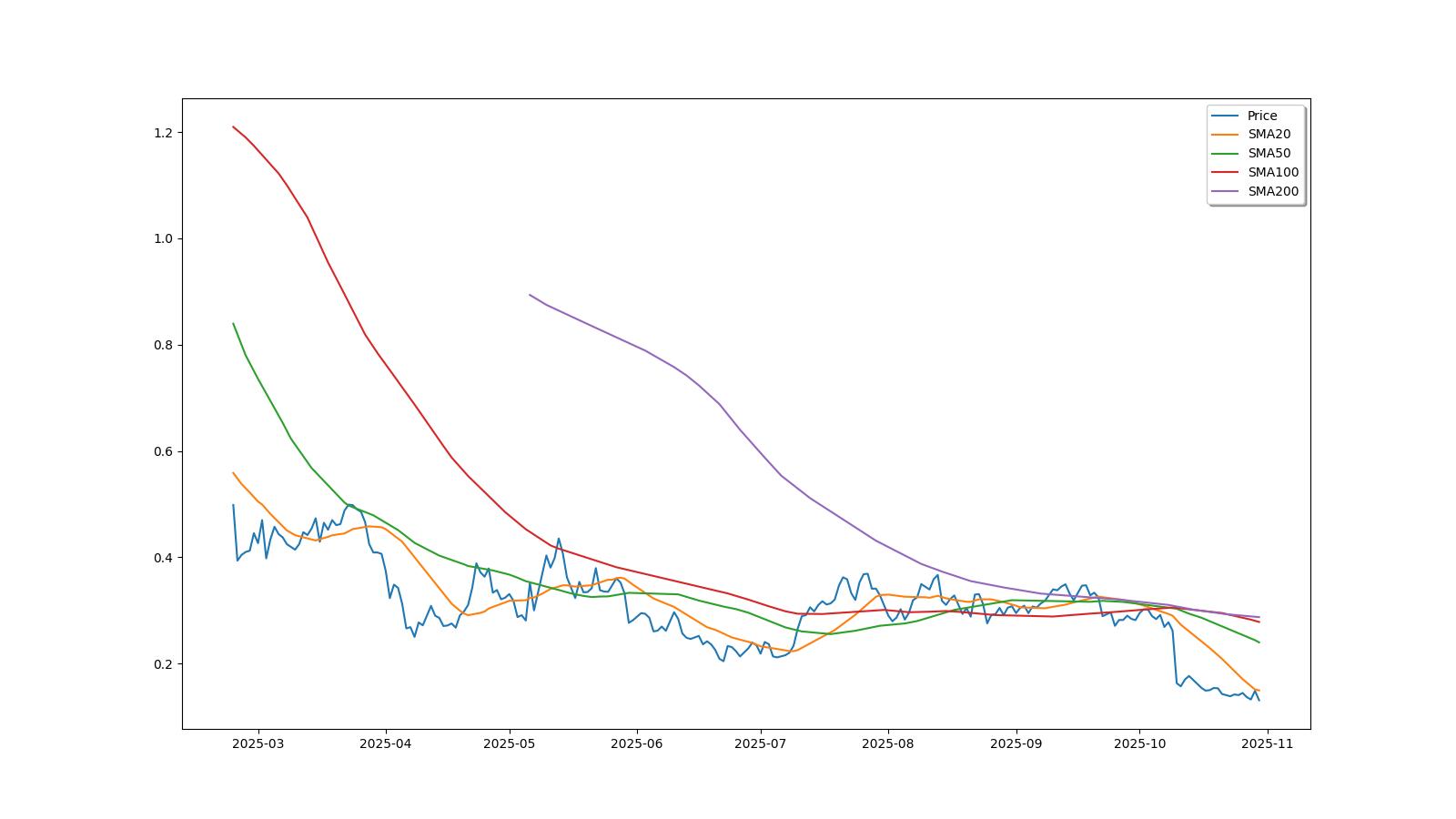Lumia Simple Moving Averages