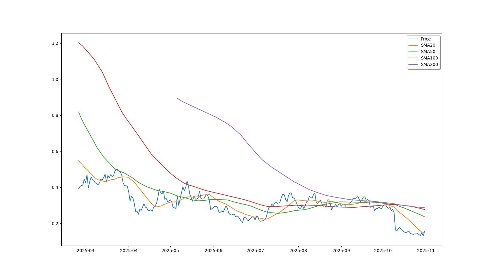 Lumia Simple Moving Averages