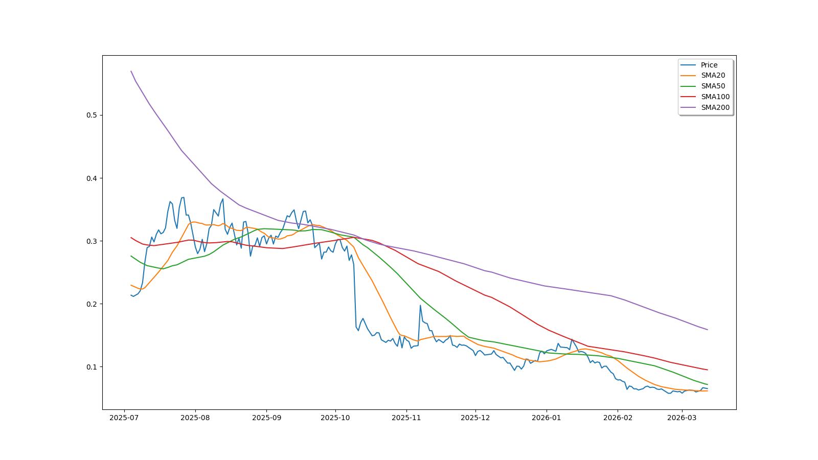 Lumia Simple Moving Averages