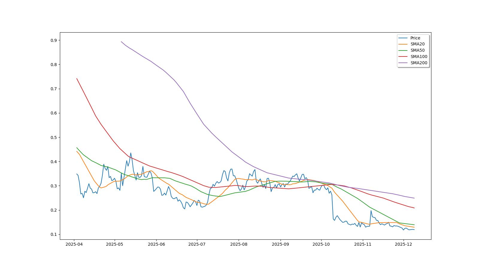 Lumia Simple Moving Averages