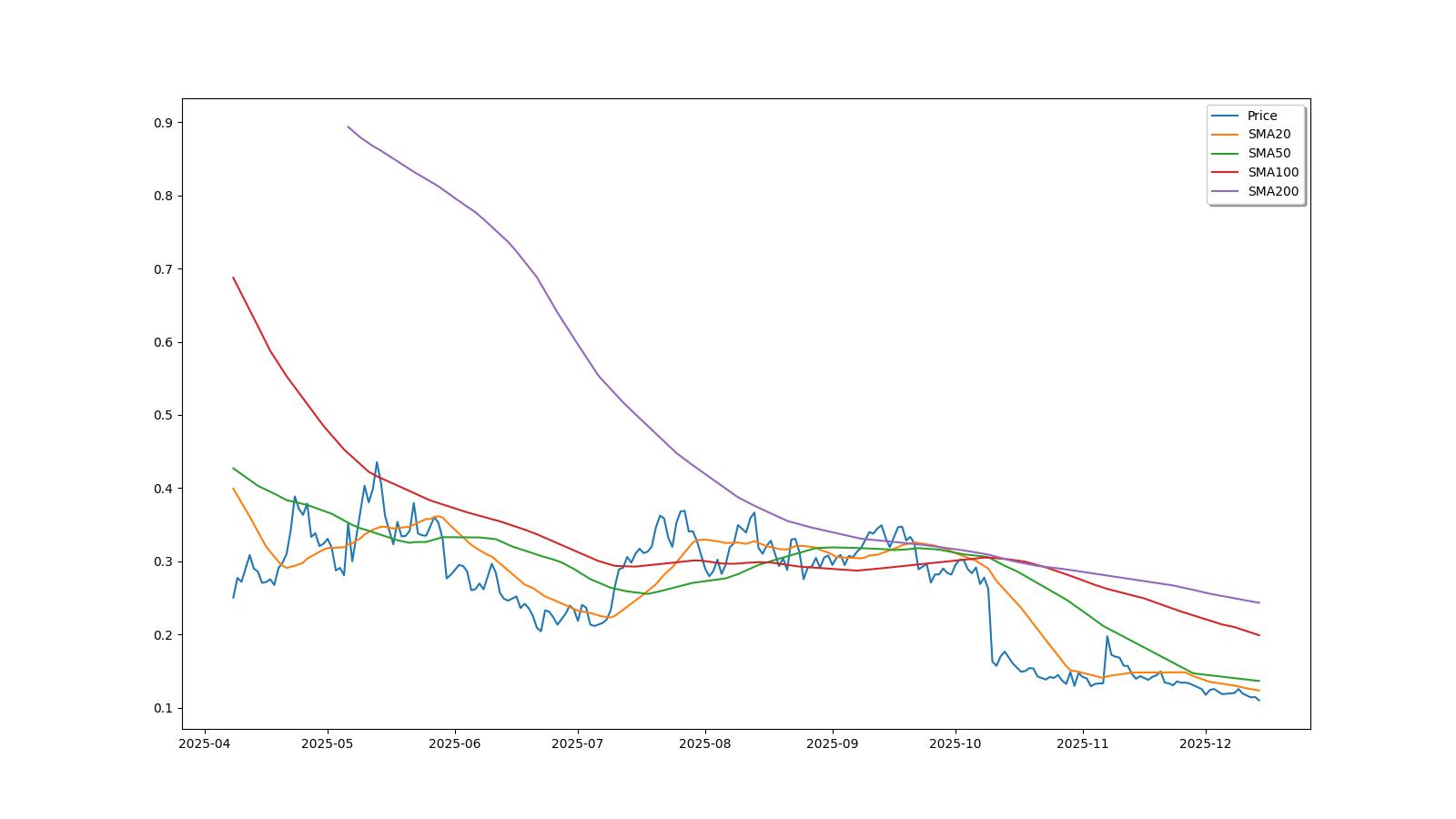 Lumia Simple Moving Averages