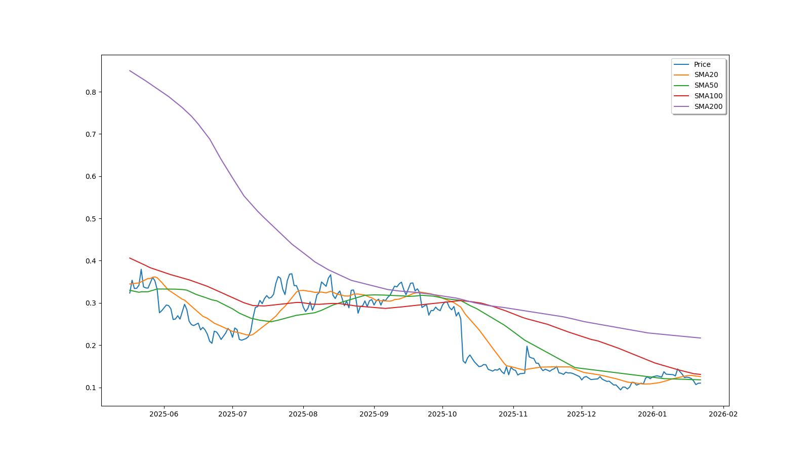 Lumia Simple Moving Averages