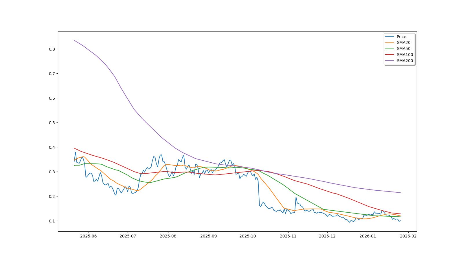 Lumia Simple Moving Averages