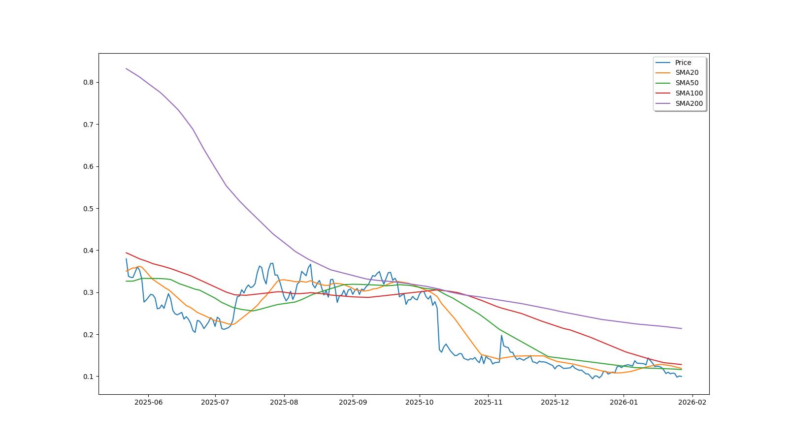 Lumia Simple Moving Averages