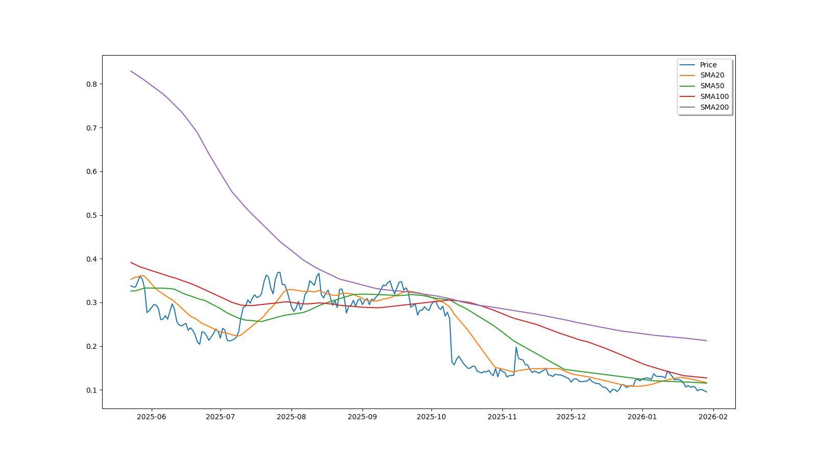 Lumia Simple Moving Averages