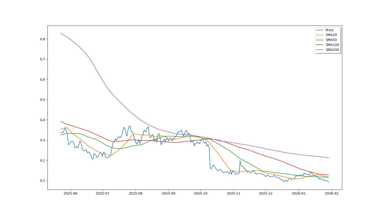 Lumia Simple Moving Averages