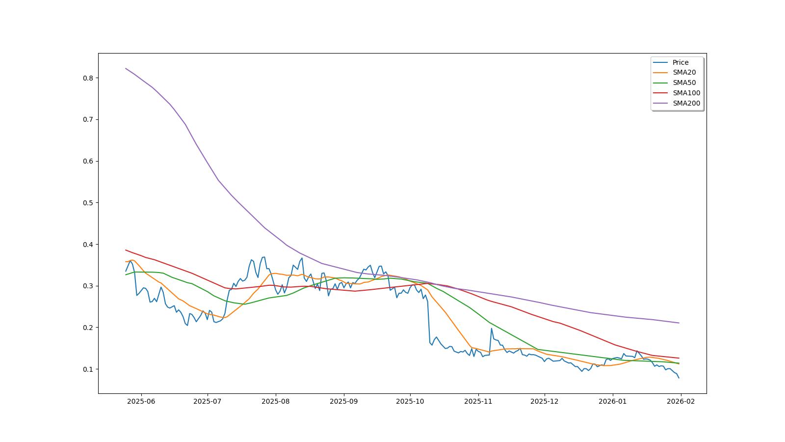 Lumia Simple Moving Averages