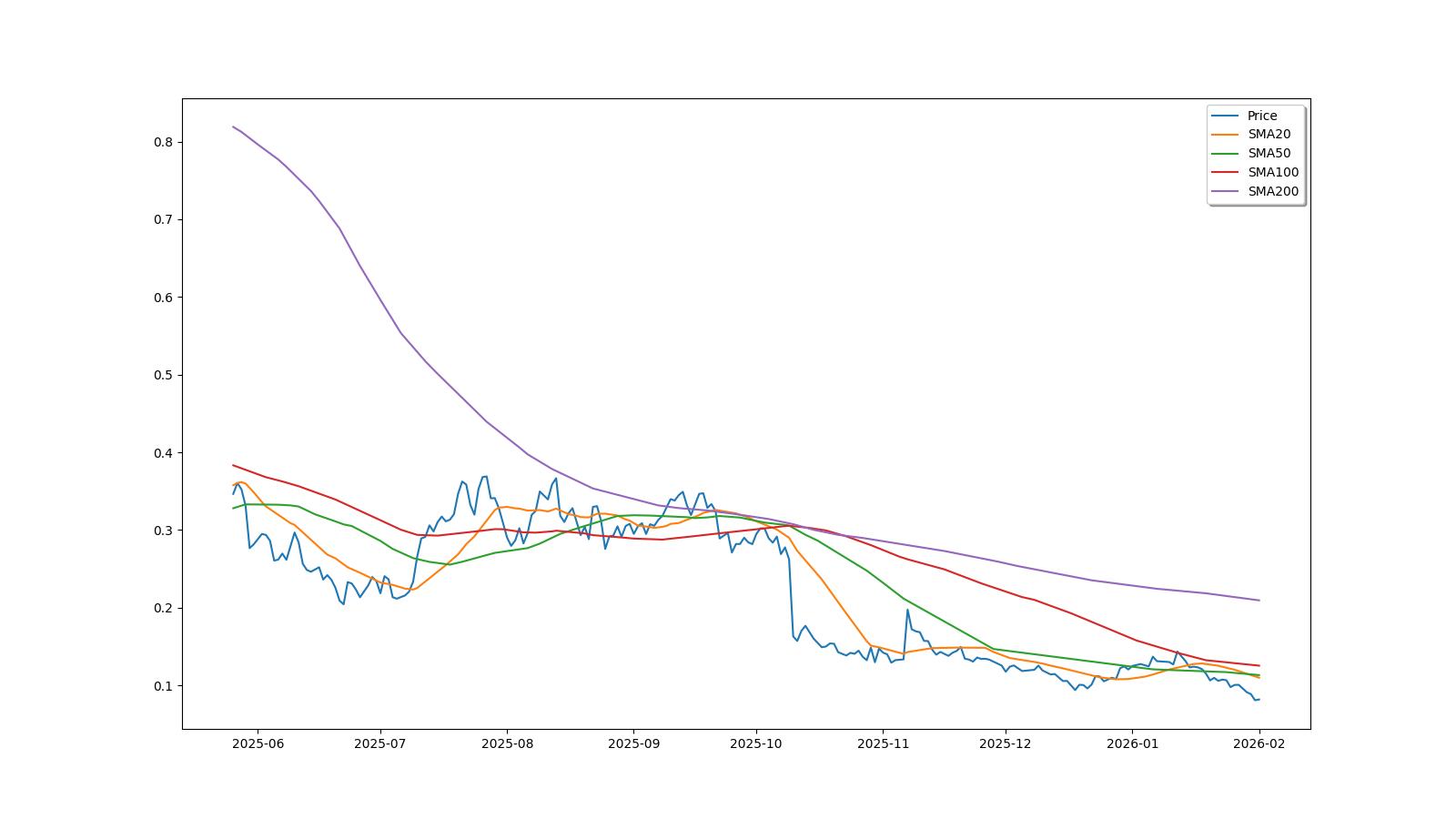 Lumia Simple Moving Averages