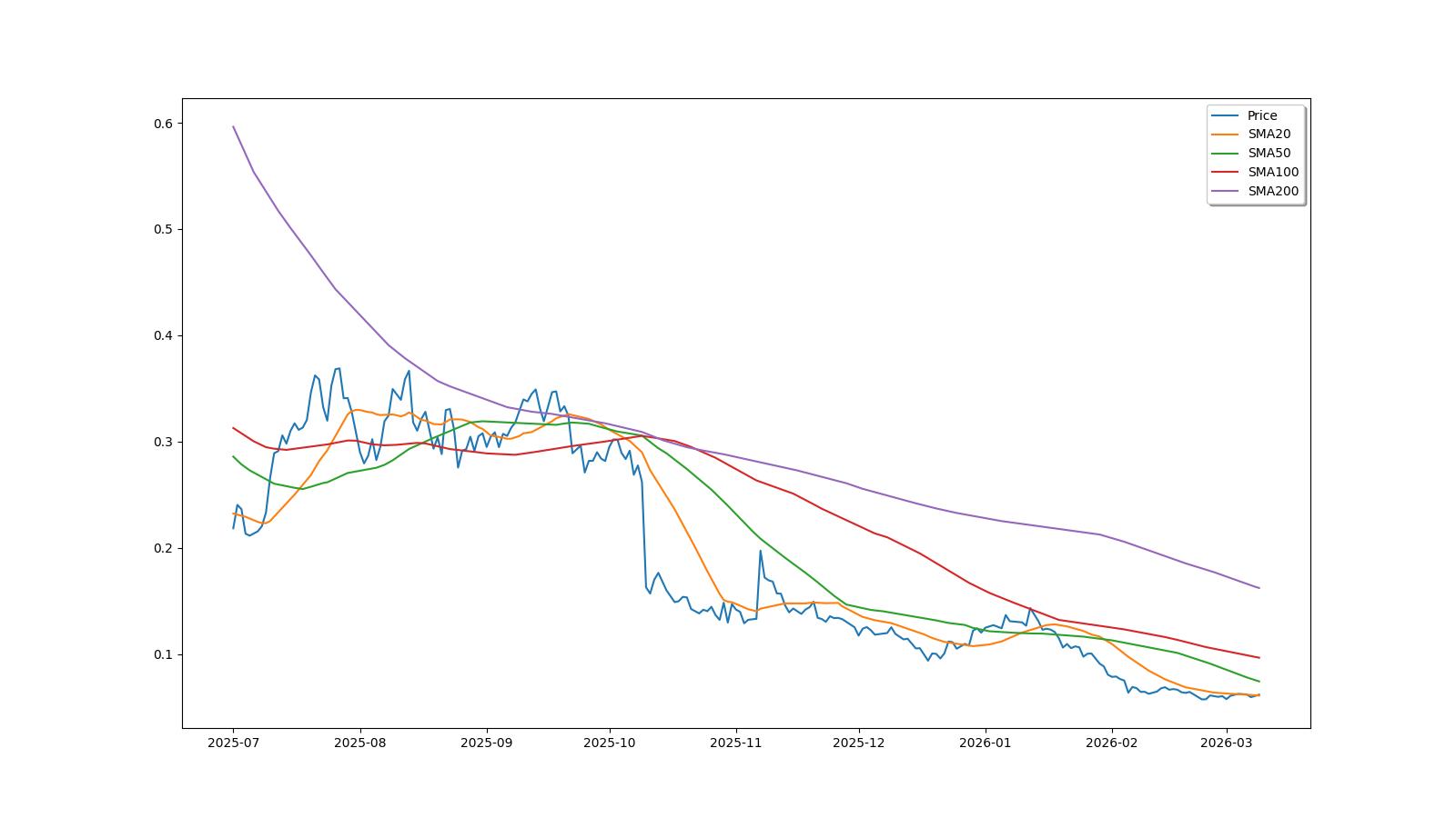Lumia Simple Moving Averages
