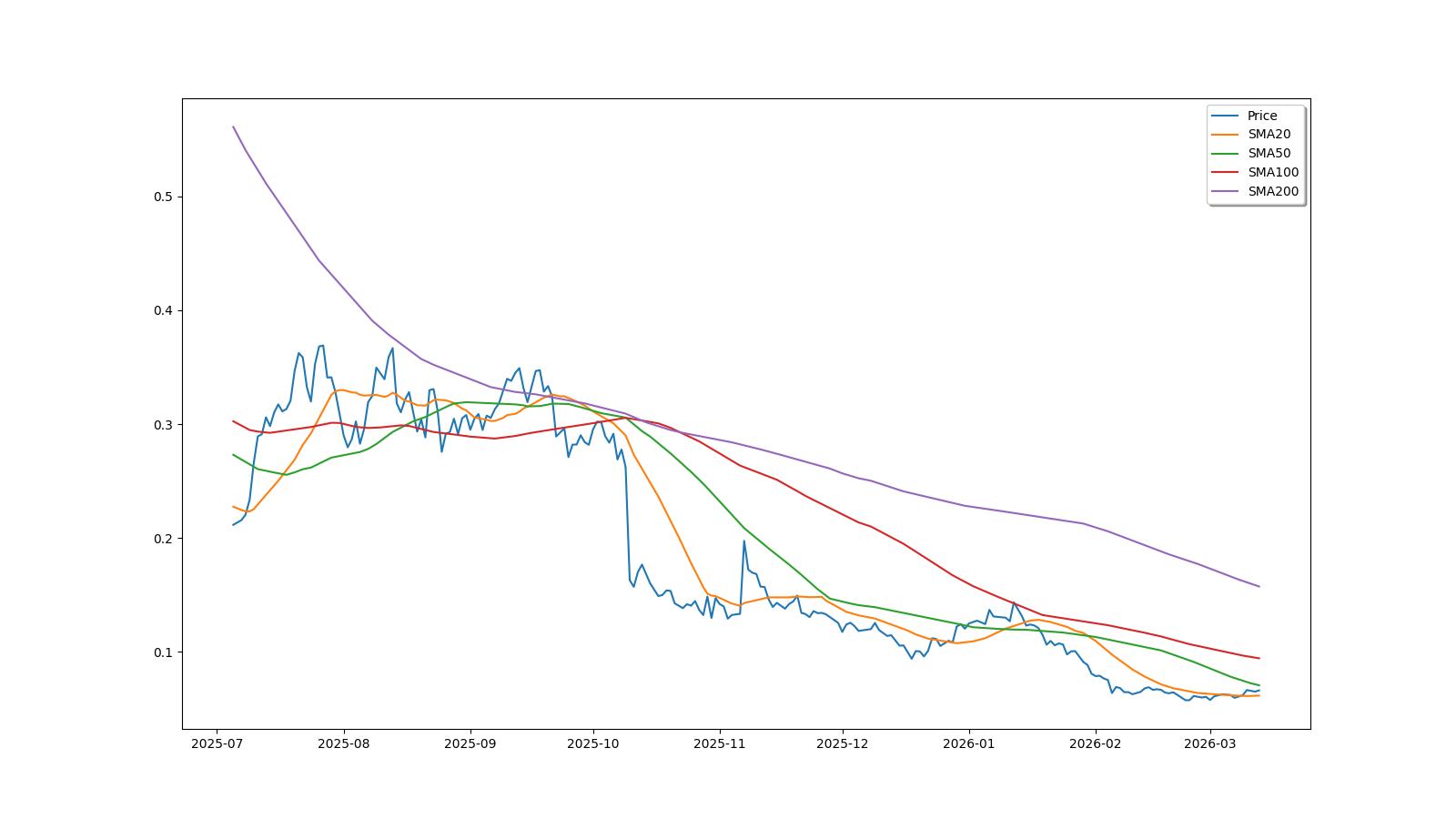 Lumia Simple Moving Averages