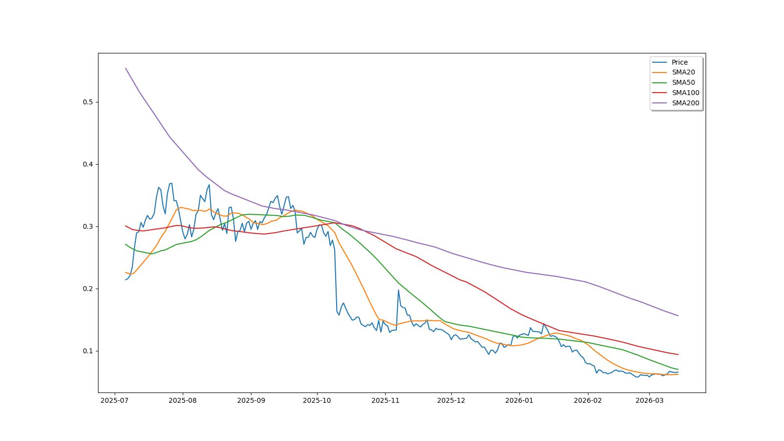 Lumia Simple Moving Averages