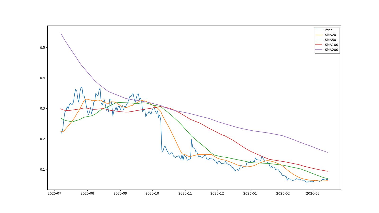 Lumia Simple Moving Averages