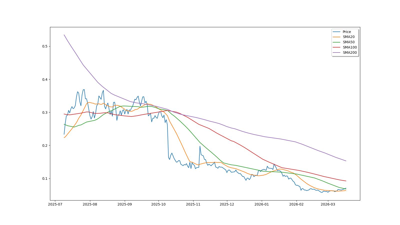 Lumia Simple Moving Averages