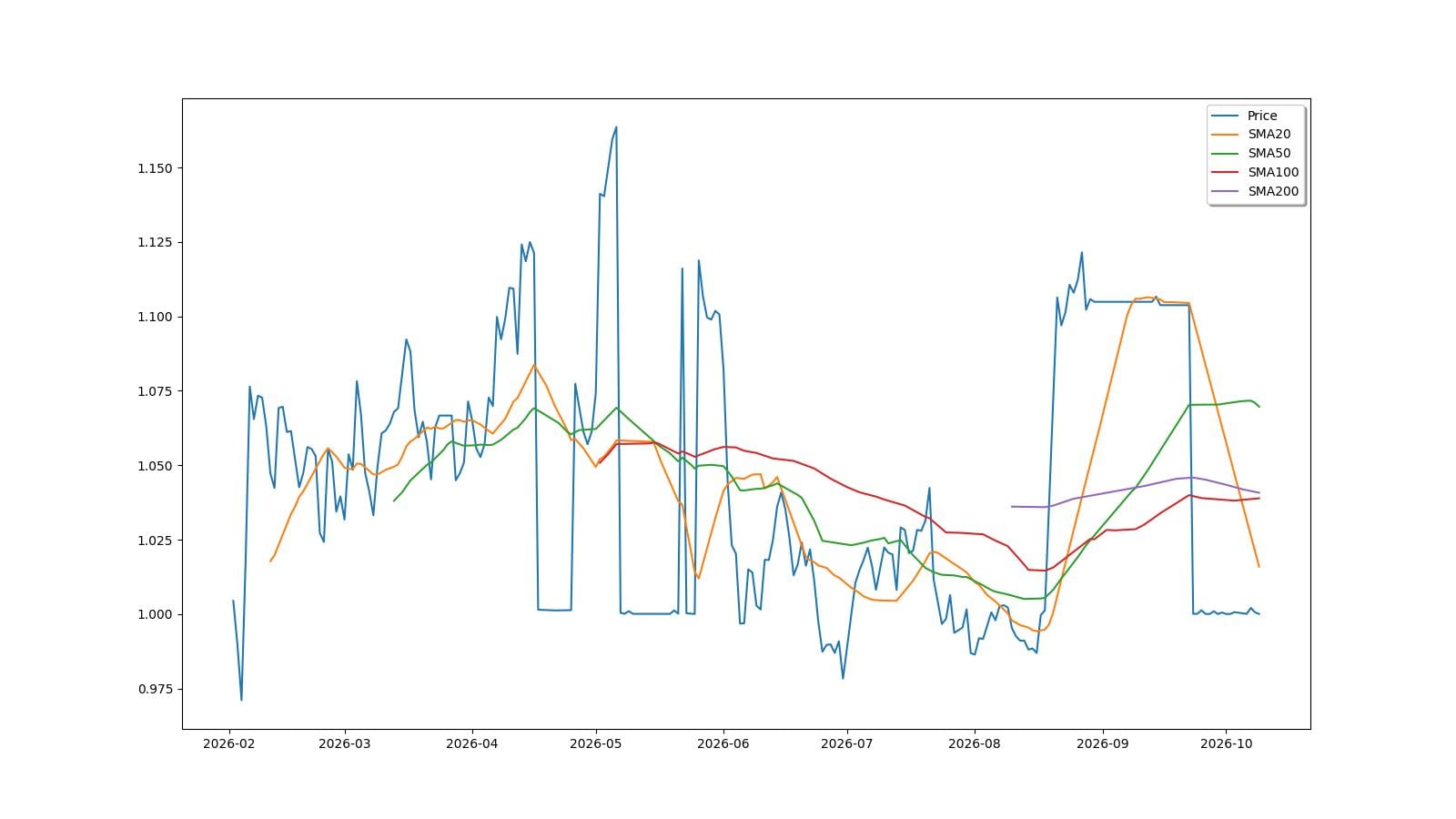 Luminex Defi Finance Simple Moving Averages