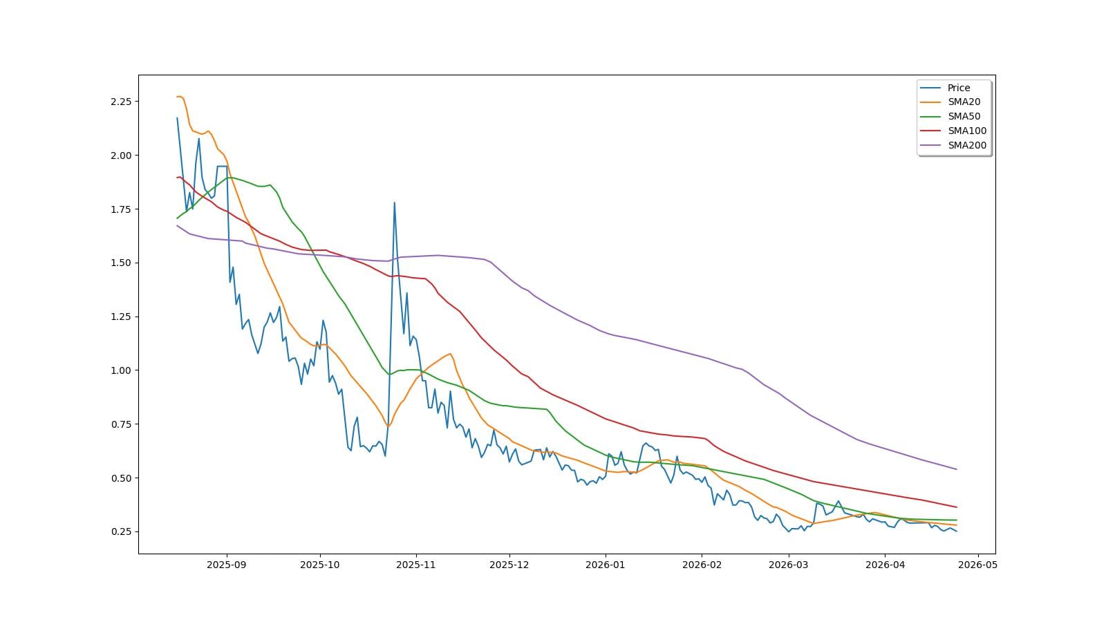 Luminous Simple Moving Averages