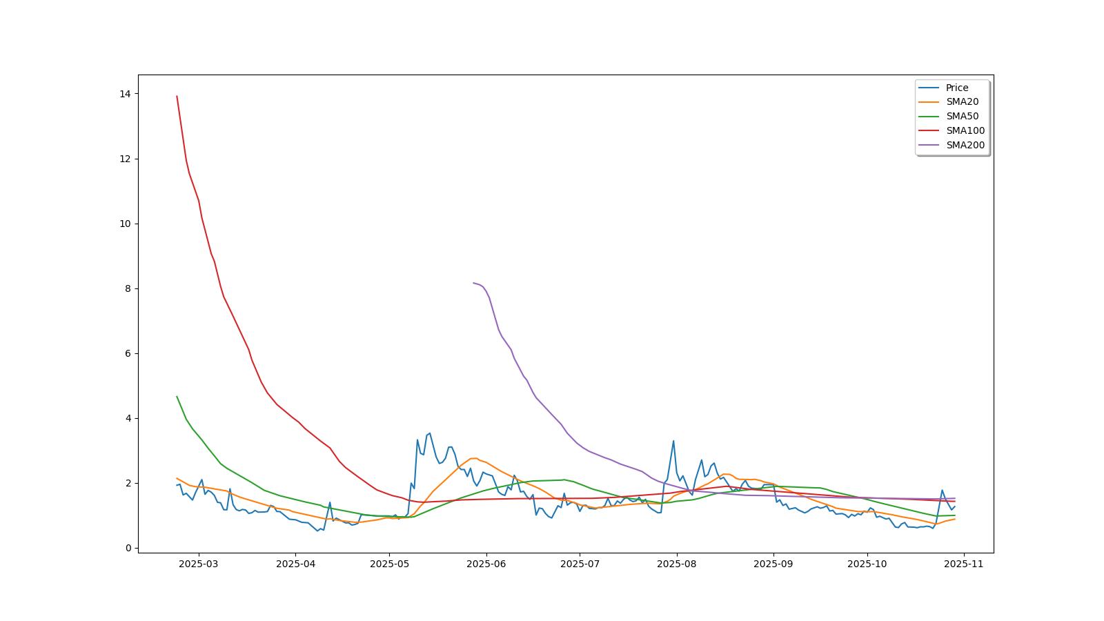 Luminous Simple Moving Averages