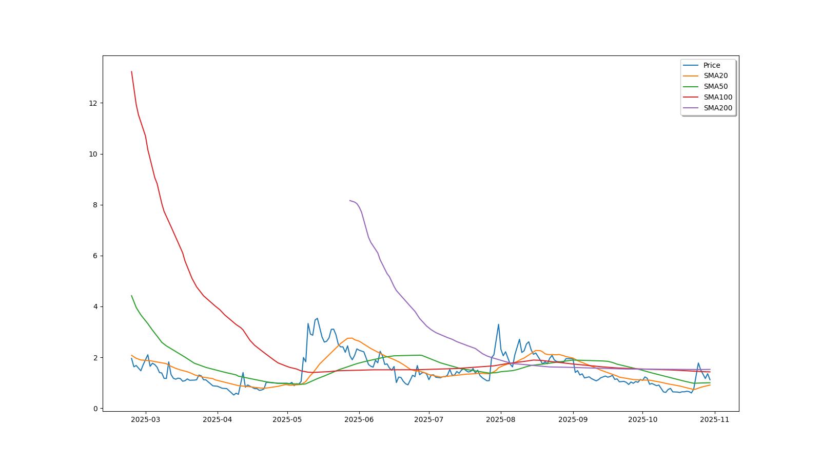 Luminous Simple Moving Averages