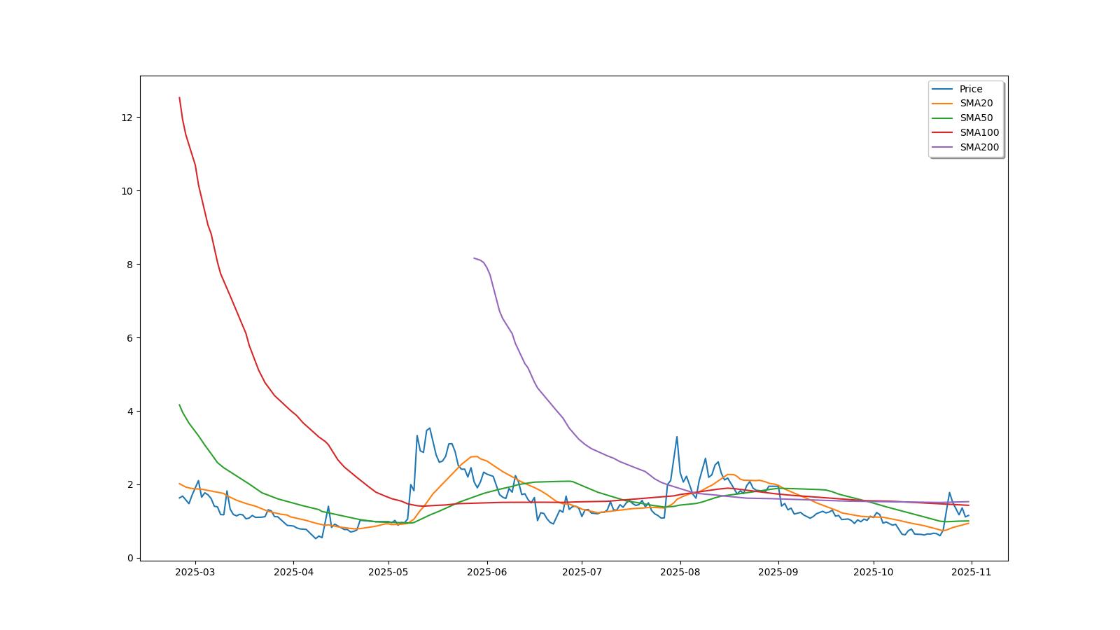 Luminous Simple Moving Averages